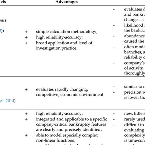 Advantages And Limitations Of The Bankruptcy Prediction Models Download Scientific Diagram