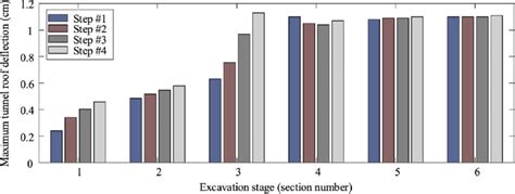 Maximum Tunnel Roof Deflection Obtained At The End Of Each Excavation Download Scientific