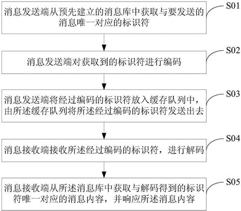 Asynchronous Message Interaction Method And System Eureka Patsnap