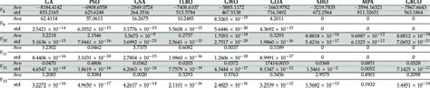 Results Of Applying Optimization Algorithms On Multimodal Objective