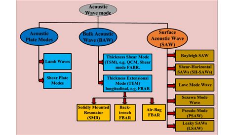 classification of different wave modes in two categories surface and