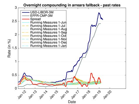 Historical Time Series For Usd Libor 3m And Effr Compounded On