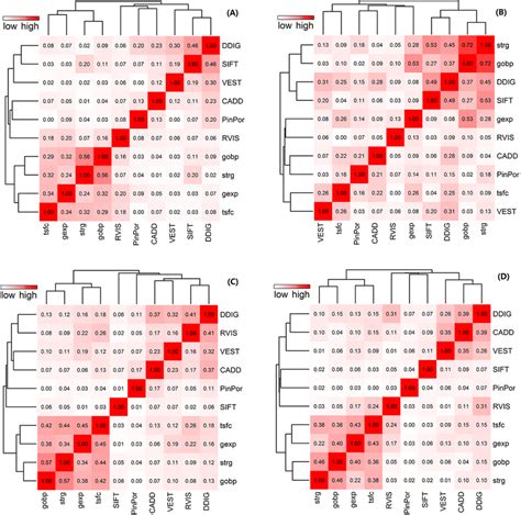 Correlations Between Individual Genomic Data Pearsons Correlation