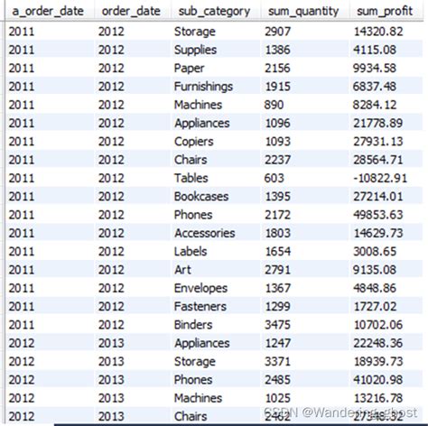 基于mysql的超市销售数据分析销售数据集 Csdn博客