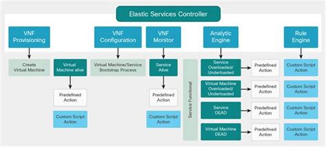 cisco elastic services controller simplify and automate the virtualized environment white paper