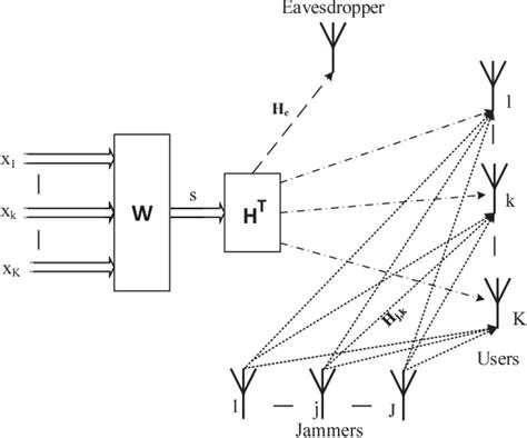Figure 1 From Secrecy Analysis Of Massive Mimo Systems With Mrt Precoding Using Normalization