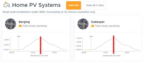 Solcast Global Solar Power Forecast Integration Feature Requests