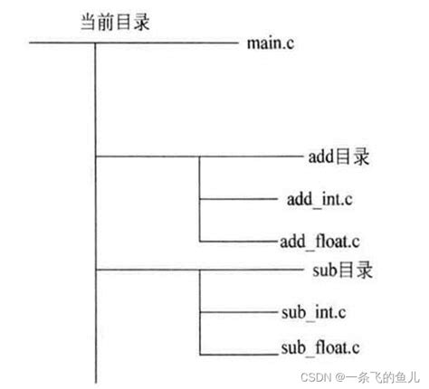 makefile的使用 makefile使用 csdn博客