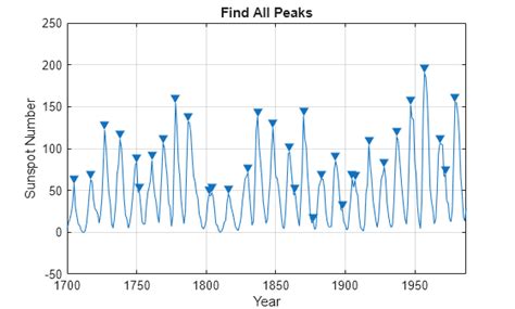peak analysis matlab and simulink example mathworks deutschland