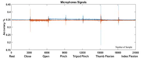 The Sensors Microphone Signal Download Scientific Diagram