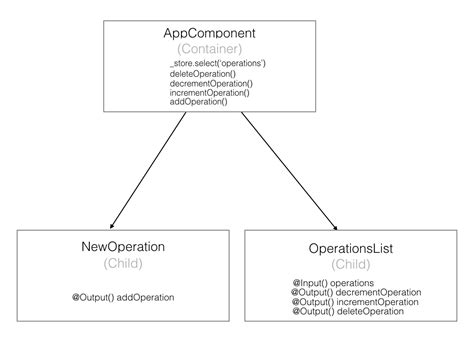 Building A Redux Application With Angular 2 Part 1 Online Courses Learning Paths And