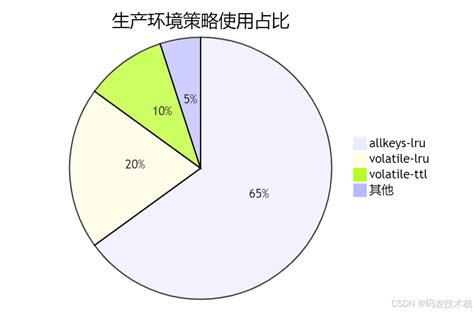 Redis内存淘汰策略大揭秘6种算法实战配置，拯救你的内存危机 Csdn博客