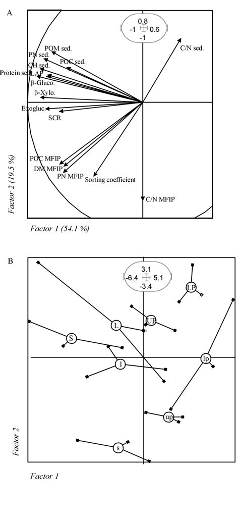 A Pca Ordination Plot Of Bacterial And Environmental Variables B