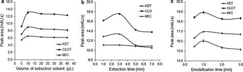Effect Of Volume Of Extraction Solvent A Extraction Time B And