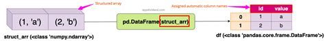 How To Convert Numpy Array To Pandas Dataframe
