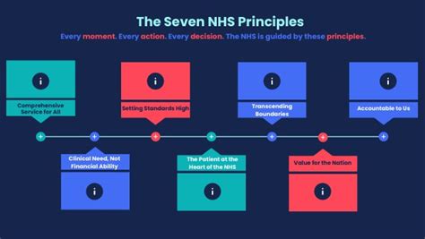 Nhs Principles Genially