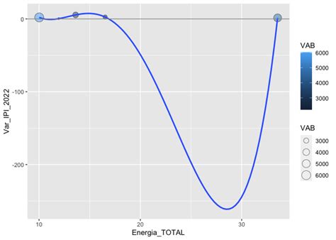 Ggplot Trend Line In Bubble Chart In R Stack Overflow
