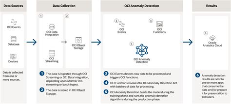 Ai Free Trial Oracle Ireland