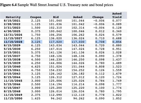 Solved Figure 6 4 Sample Wall Street Journal U S Treasury