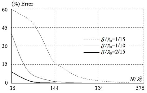 Show The Errors Of The Boundary Conditions Satisfaction On The