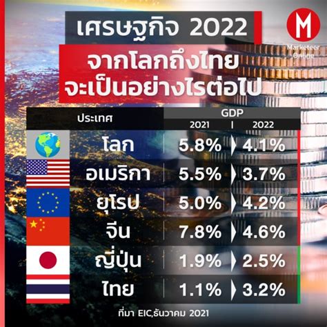 เศรษฐกิจปี 2565 จากโลกมาถึงไทยจะเป็นอย่างไร วิเคราะห์
