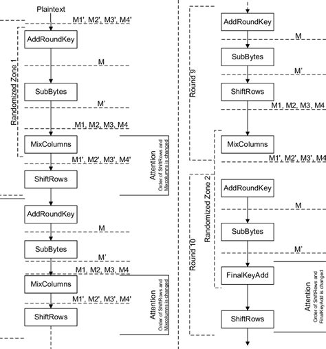 Programm Flow Of A Randomized And Masked Aes Encryption Download