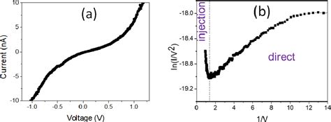 Figure 1 From Tunnelling Current Measurements Using Current Sensing Atomic Force Microscope