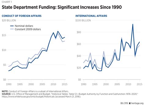 How To Make The State Department More Effective At Implementing Us