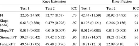 2 Intraclass Correlation Coefficients Icc For Test Retest Reliability Download Table