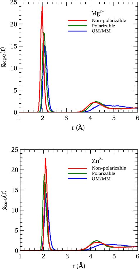 Figure 1 From Molecular Dynamics Simulations Of The Hydration Of Mg
