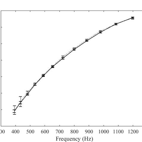 The Estimated Acceleration Using Pressure And Assuming That The Download Scientific Diagram