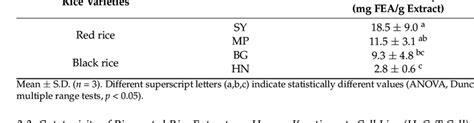 5α Reductase Inhibitory Activity Of Red Sy And Mp And Black Bg And