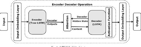 Figure 4 From A Convolutional Neural Network Based Classification Approach For Breast Cancer