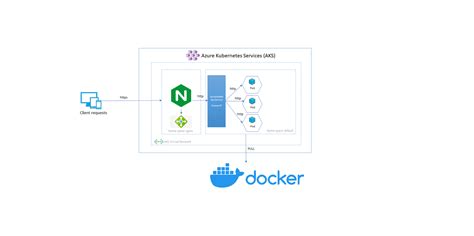 How To Configure An Ingress Controller Using TLS SSL For The Azure