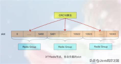 Redis集群方案应该怎么做？都有哪些方案？redis集群方案应该怎么做 都有哪些方案 Csdn博客