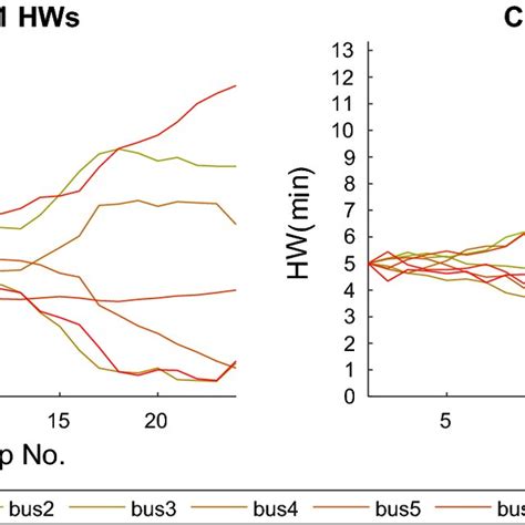 Passengers Boarding Alighting At Stops For Scenario 2 Download Scientific Diagram