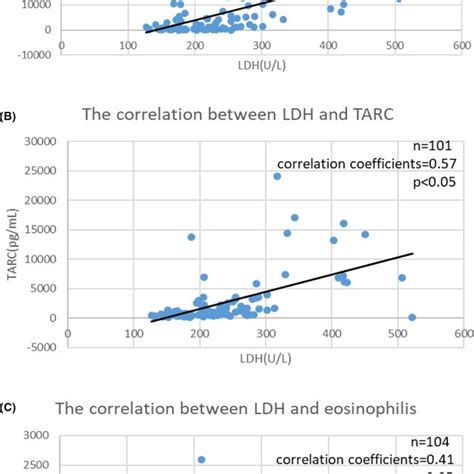 A Correlation Between Serum Ldh And Total Ige Concentration The