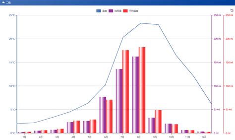 示例：应用wpf绘制轻量chart图表之组合图效果预览wpf Chart Csdn博客