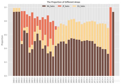 数据分析实战一 Pandas分析kaggle电子游戏销量数据集 Csdn博客