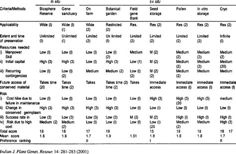 Economic Criteria For Selecting Conservation Method Download Scientific Diagram