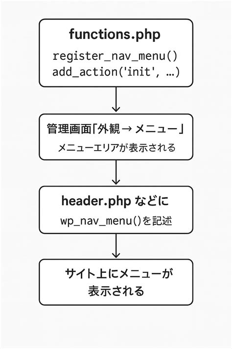 Wordpress初心者でも安心！functionsphpの使い方と注意点をわかりやすく解説 Yagi System
