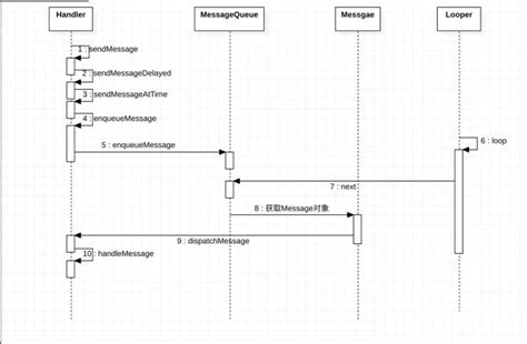 Android 中为什么需要 Handler 知乎