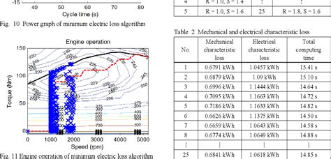 Table 2 From Computationally Effective Optimization Of Hybrid Vehicle Powertrain Design Using