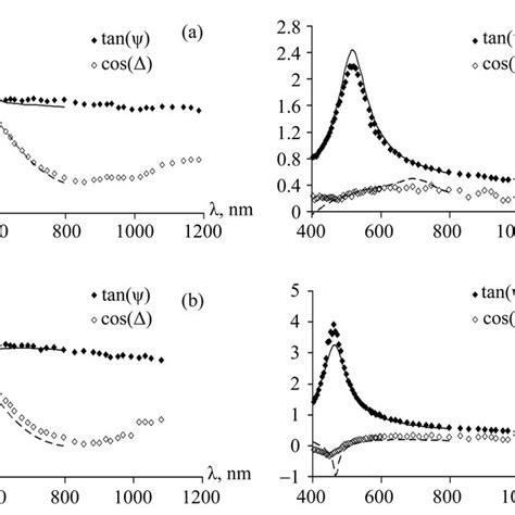 spectral dependences of ellipsometric parameters obtained for the download scientific diagram