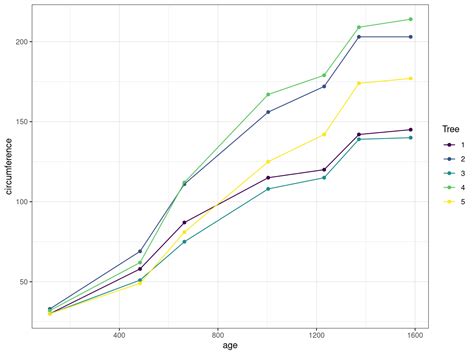 MAP566 Stats In Action Linear Mixed Models