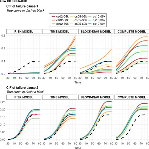 Low Cumulative Incidence Function CIF Scenario Curves Cs Means The Download Scientific