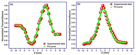 Z Scan Transmittance Curve A Close B Open Download Scientific Diagram
