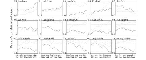 the 48 year moving correlation function computed between the tree ring