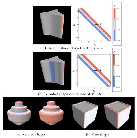 Systematic Classification Of Curvature And Feature Descriptor Of 3d Shape And Its Application To