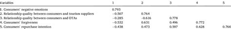 Square Root Of Ave And Correlation Coefficient Between Variables